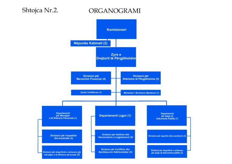 Organogrami – Agjencia për Informim dhe Privatësi