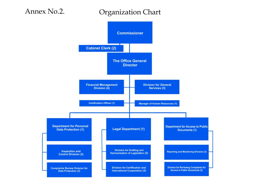 Organization Chart – Information and Privacy Agency